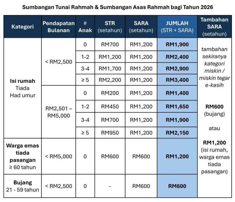 STR 2026 : SEMAKAN STATUS, PERMOHONAN, JUMLAH BANTUAN | BANTUAN ONLINE